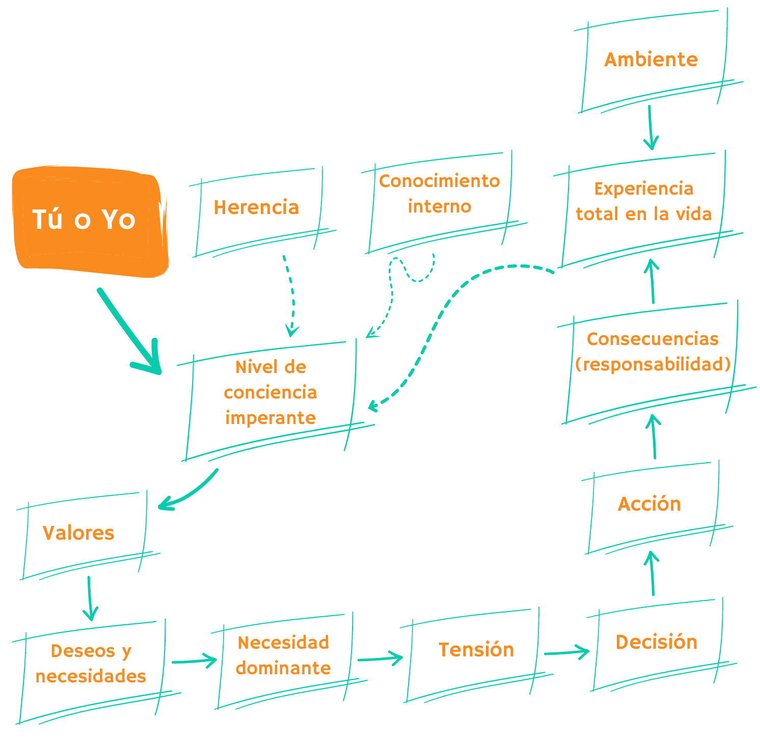 El comportamiento humano y el cambio